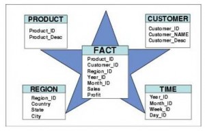 Star Schema and Snow Flake Schema | Msbi Guide